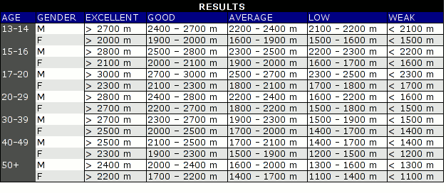 Coopertest 12 min - Vardagshälsan